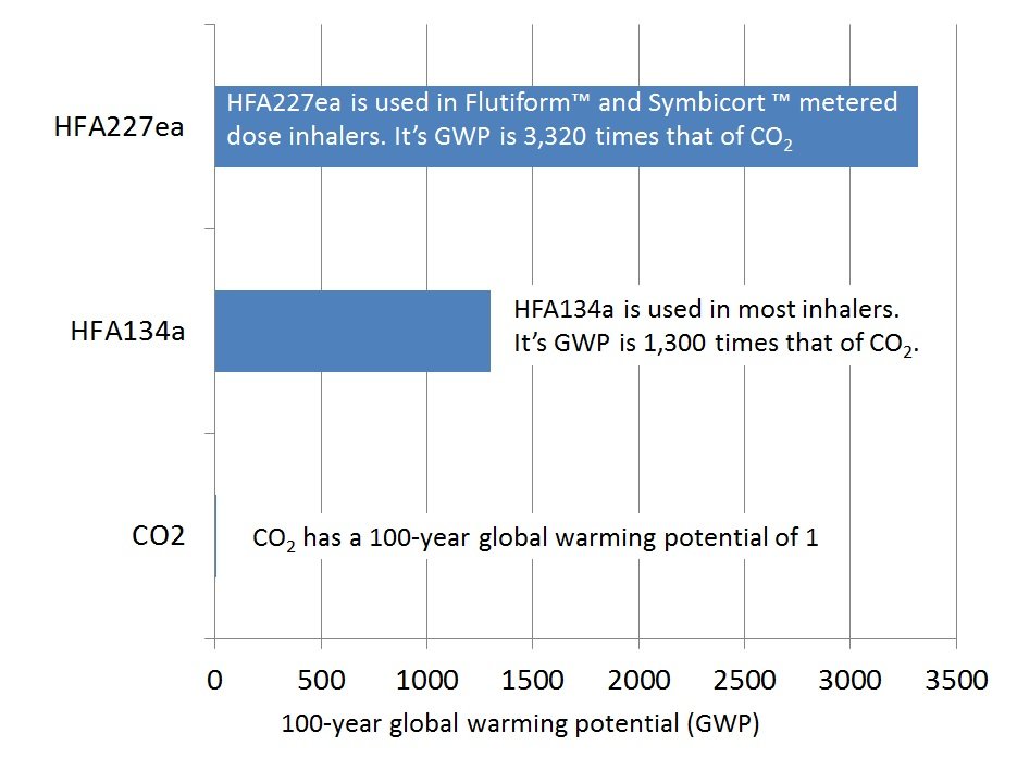 Inhalers and the environment – Green Inhaler